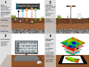 From Start to Finish: How SoilOptix® Technology Works | SoilOptix®